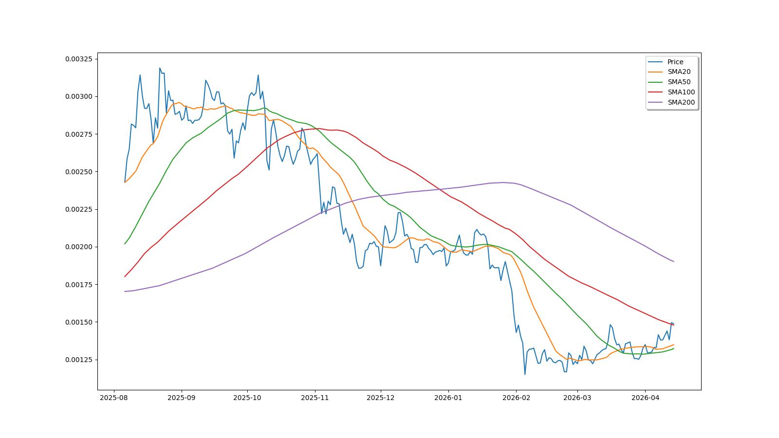 Santiment Network Token Simple Moving Averages