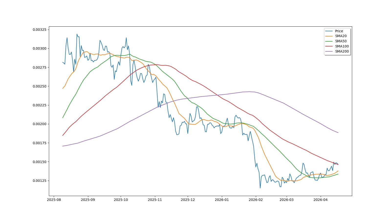 Santiment Network Token Simple Moving Averages