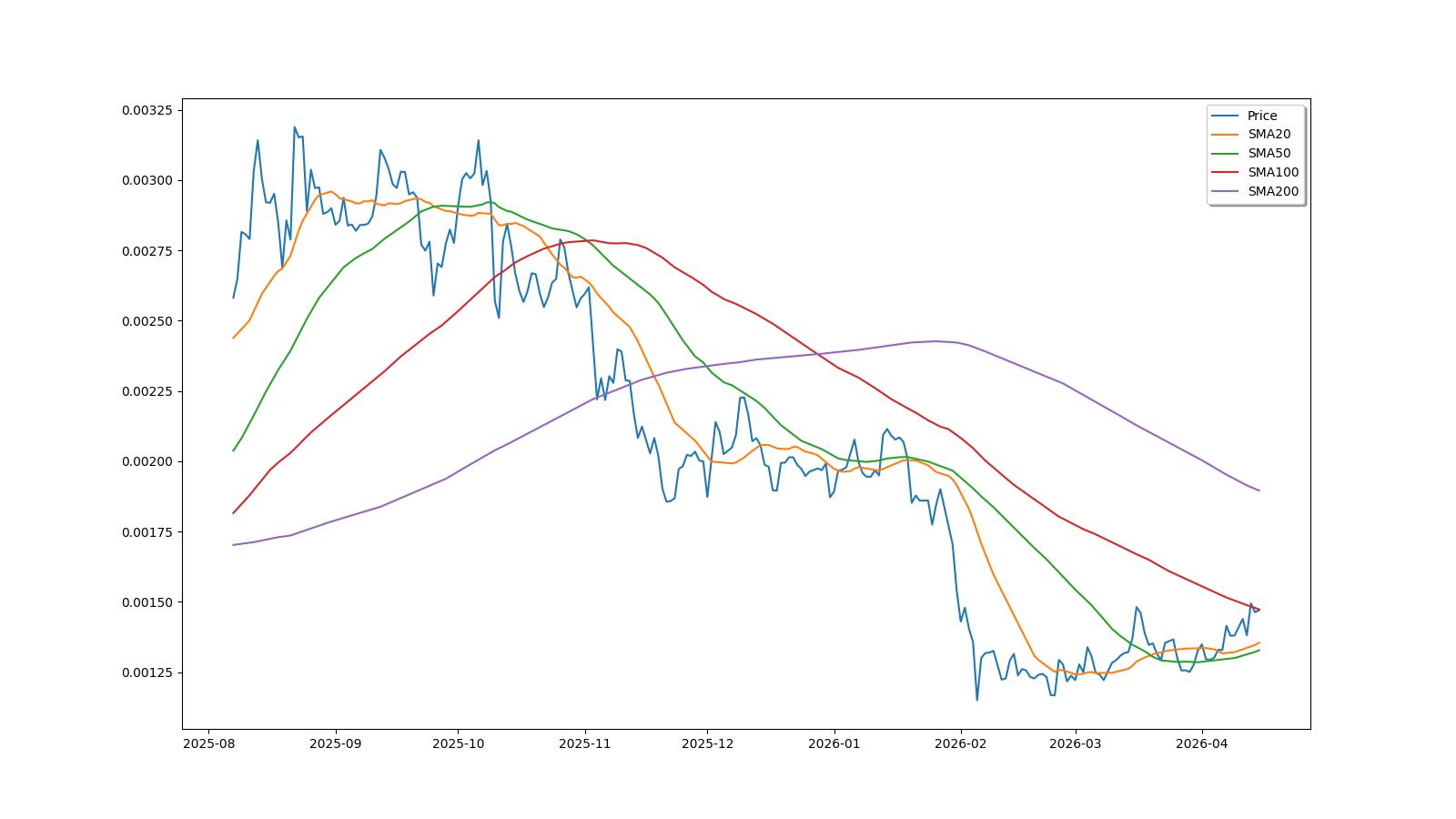Santiment Network Token Simple Moving Averages