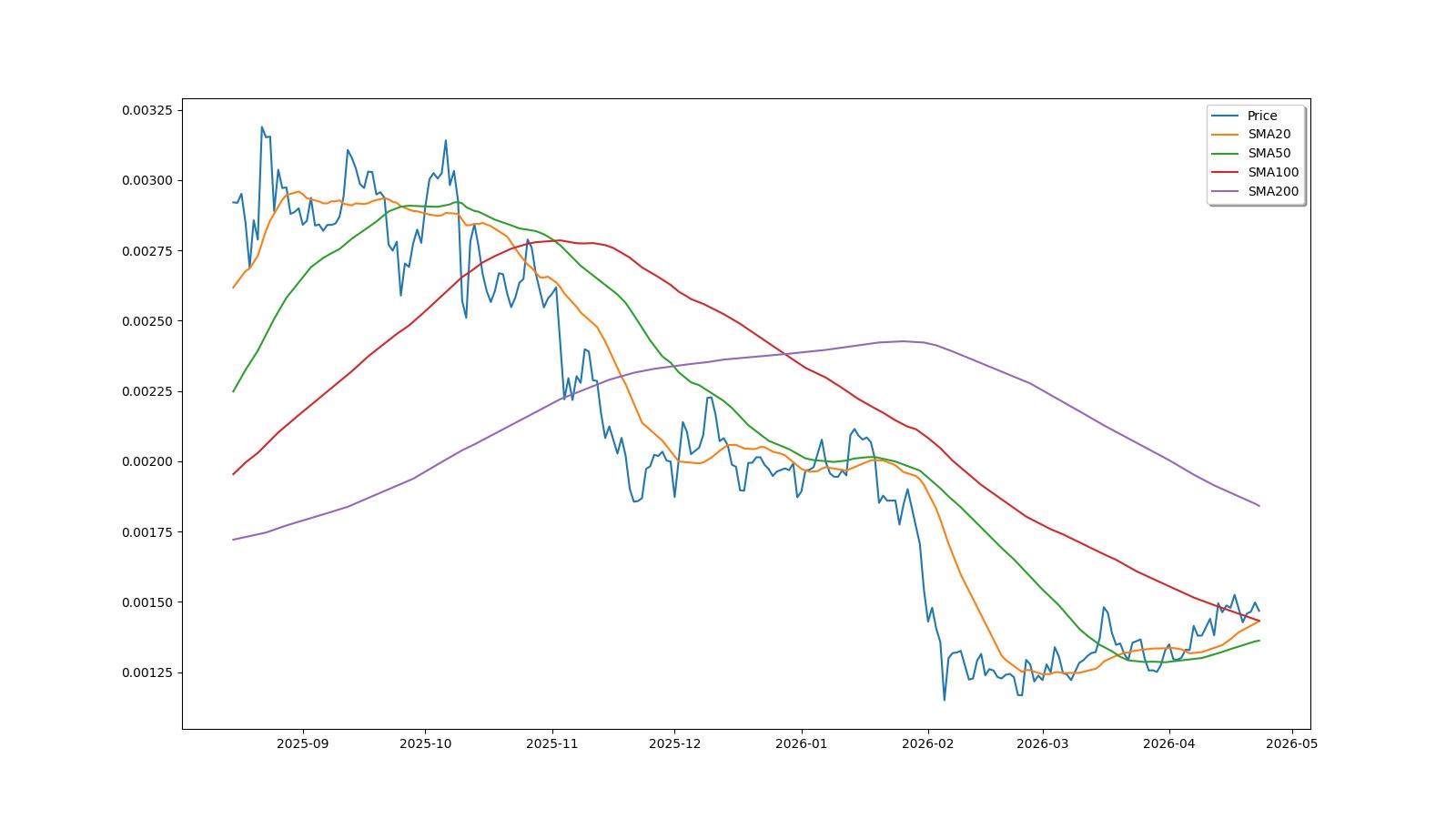 Santiment Network Token Simple Moving Averages