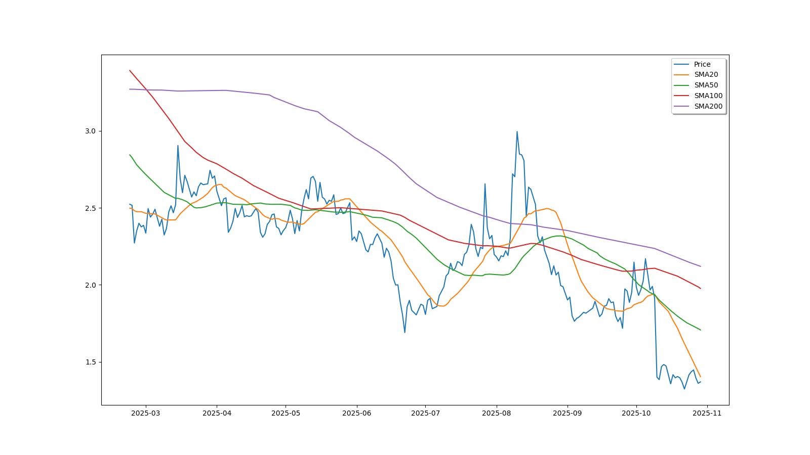 Santos FC Fan Token Simple Moving Averages