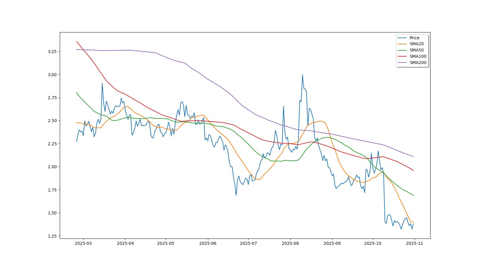 산투스FC Simple Moving Averages