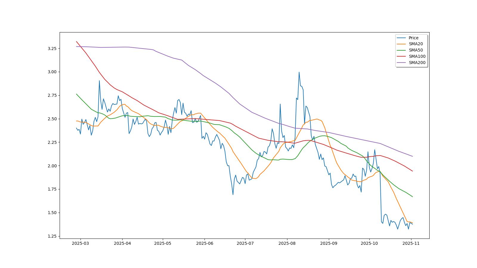 Santos FC Fan Token Simple Moving Averages