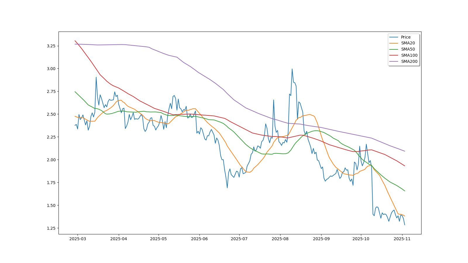 Santos FC Fan Token Simple Moving Averages