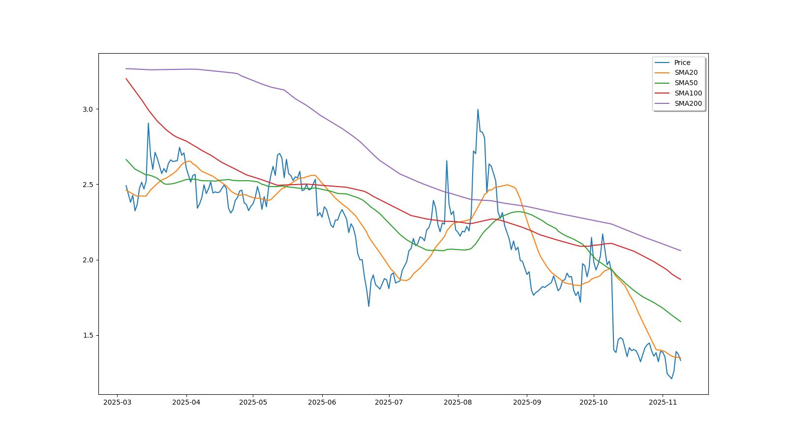 Santos FC Fan Token Simple Moving Averages