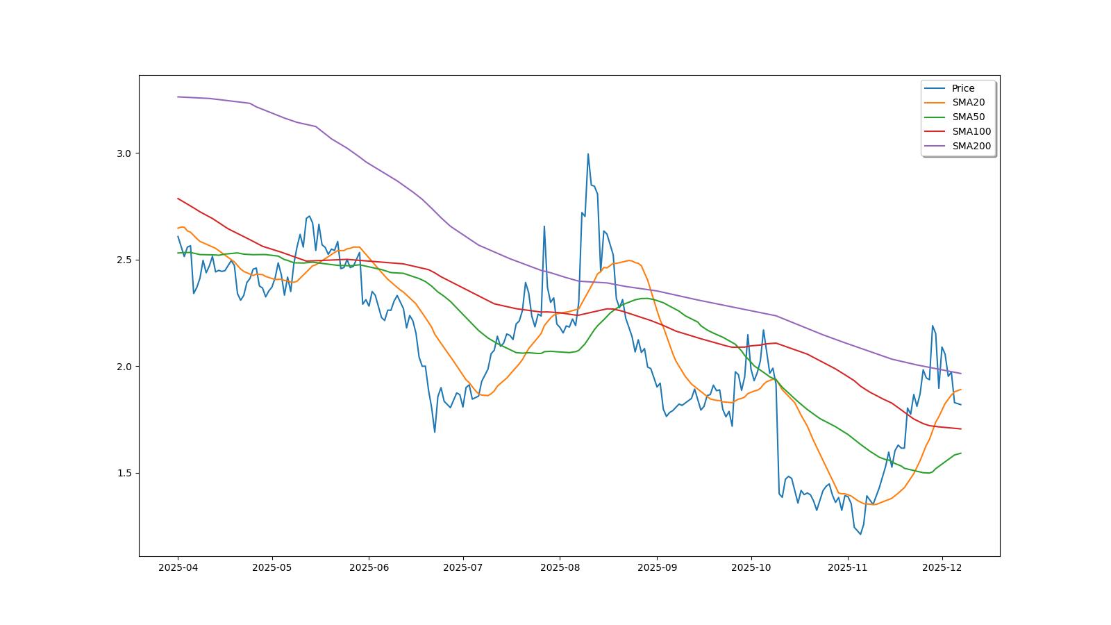 Santos FC Fan Token Simple Moving Averages