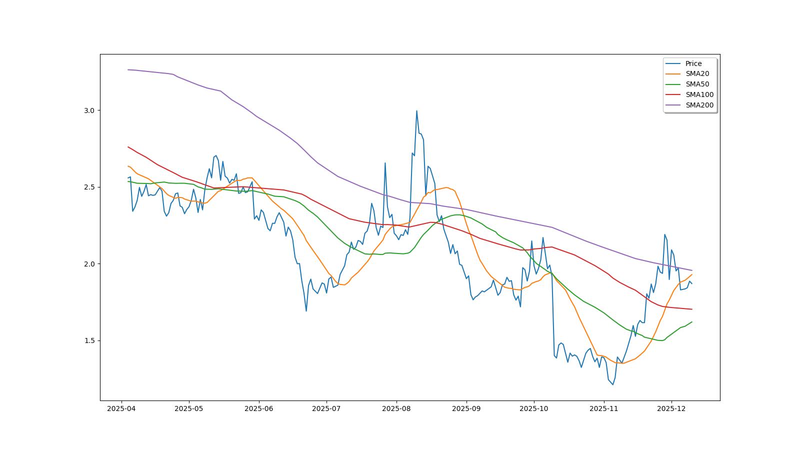 Santos FC Fan Token Simple Moving Averages