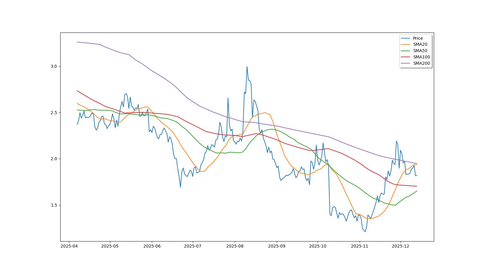 Santos FC Fan Token Simple Moving Averages