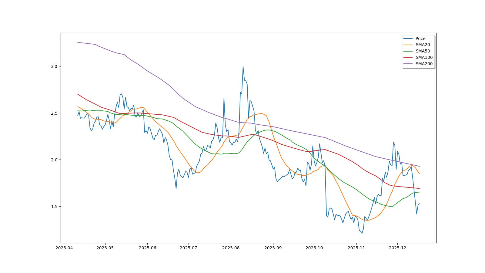 Santos FC Fan Token Simple Moving Averages