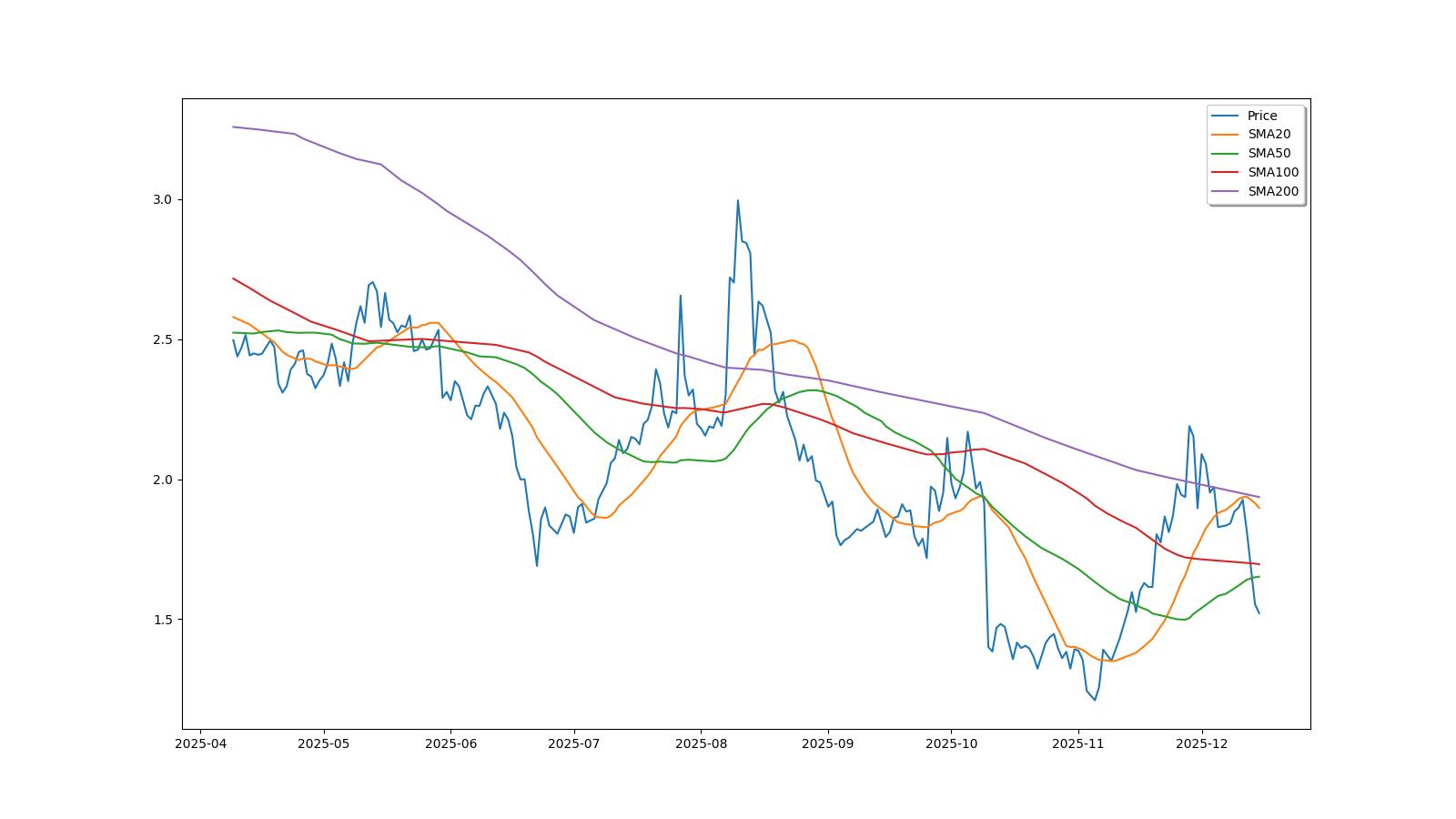 산투스FC Simple Moving Averages