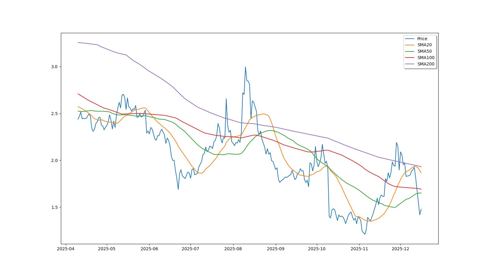 Santos FC Fan Token Simple Moving Averages