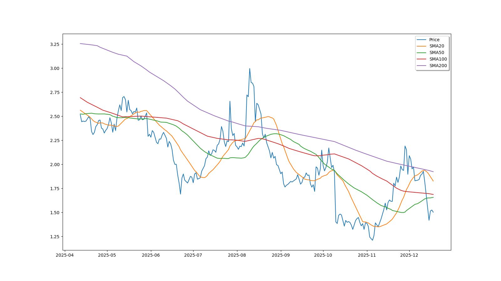 Santos FC Fan Token Simple Moving Averages