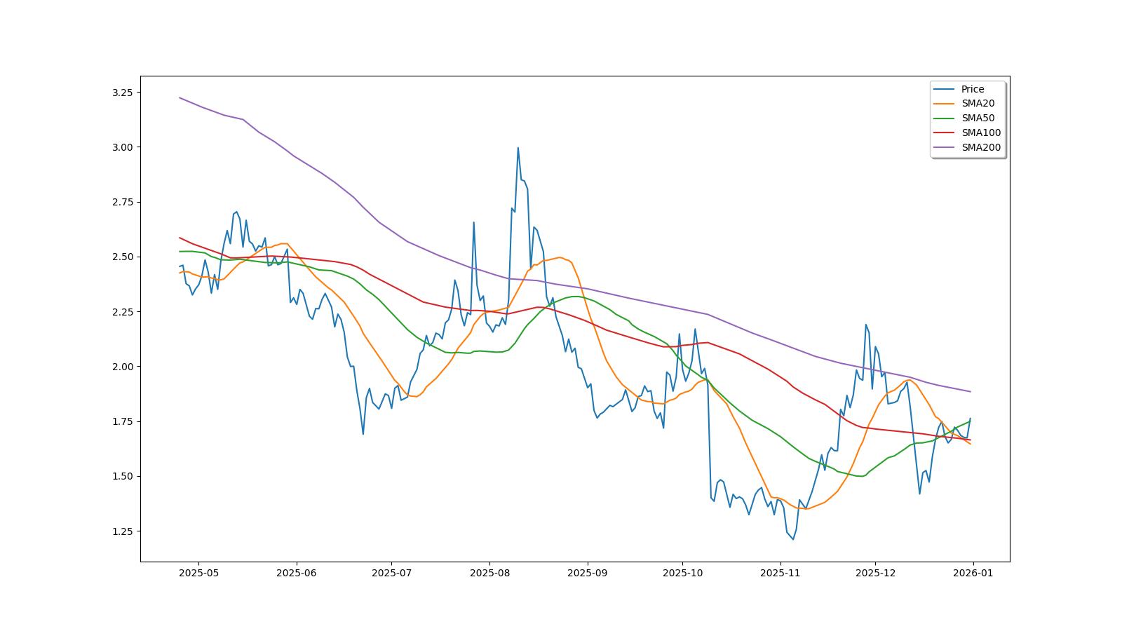 Santos FC Fan Token Simple Moving Averages