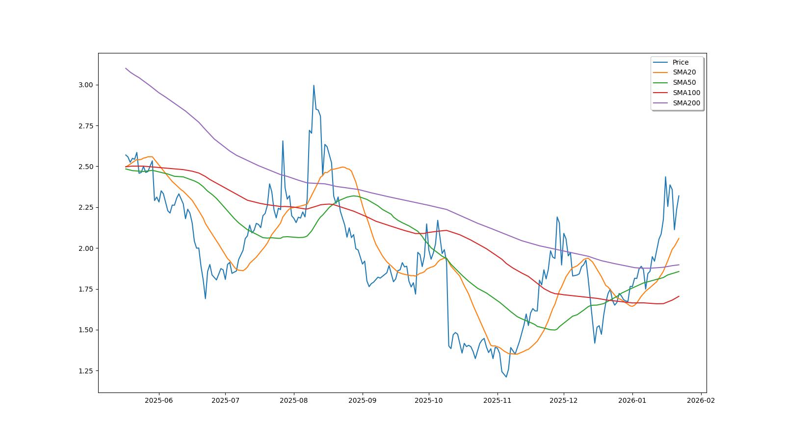 Santos FC Fan Token Simple Moving Averages