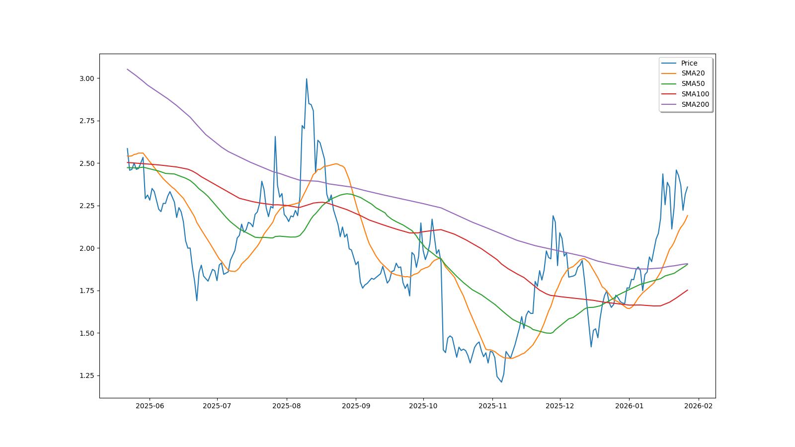 Santos FC Fan Token Simple Moving Averages
