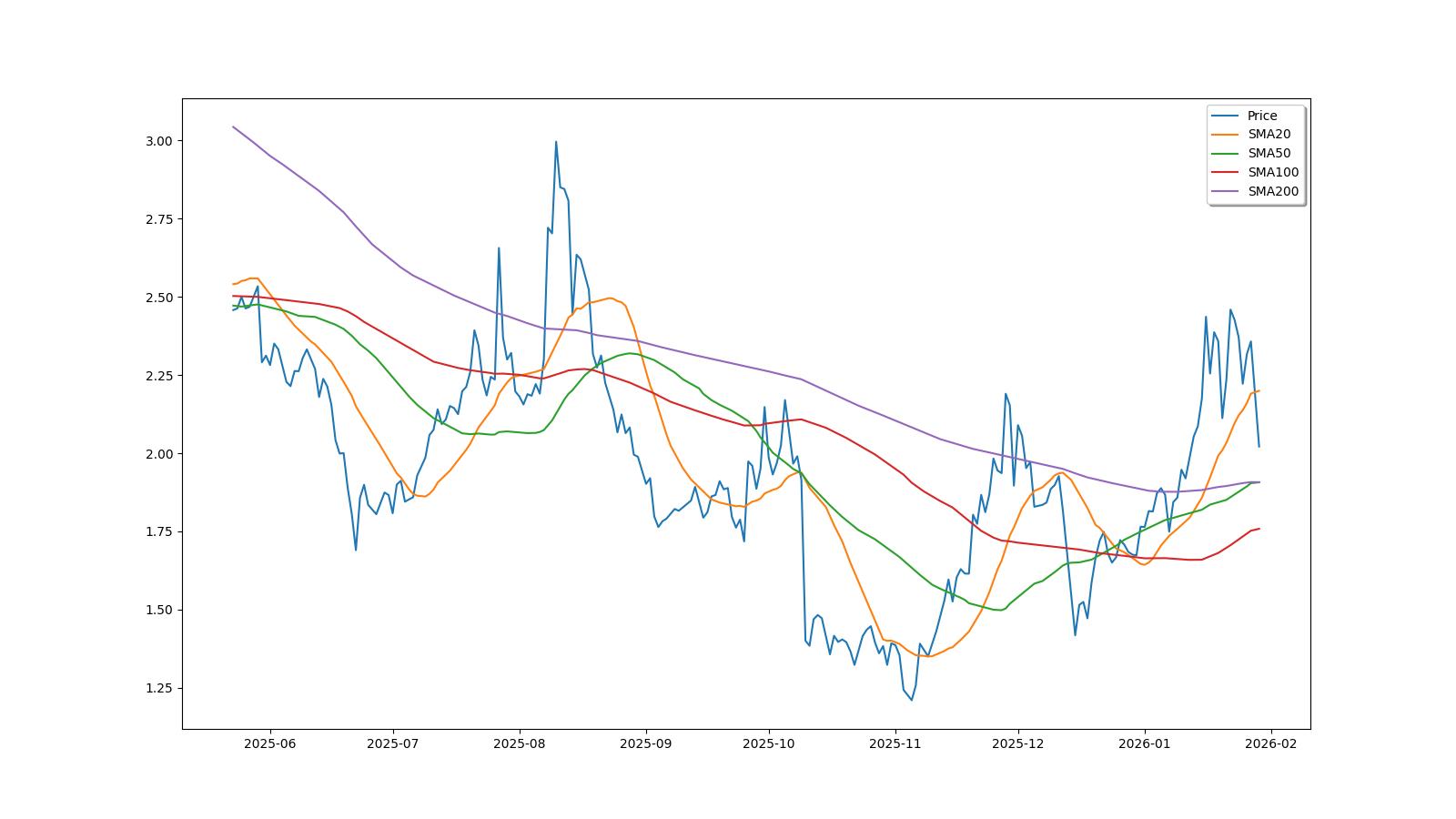 산투스FC Simple Moving Averages