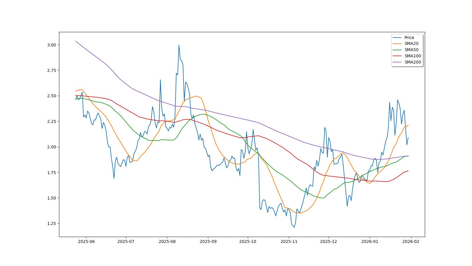 Santos FC Fan Token Simple Moving Averages