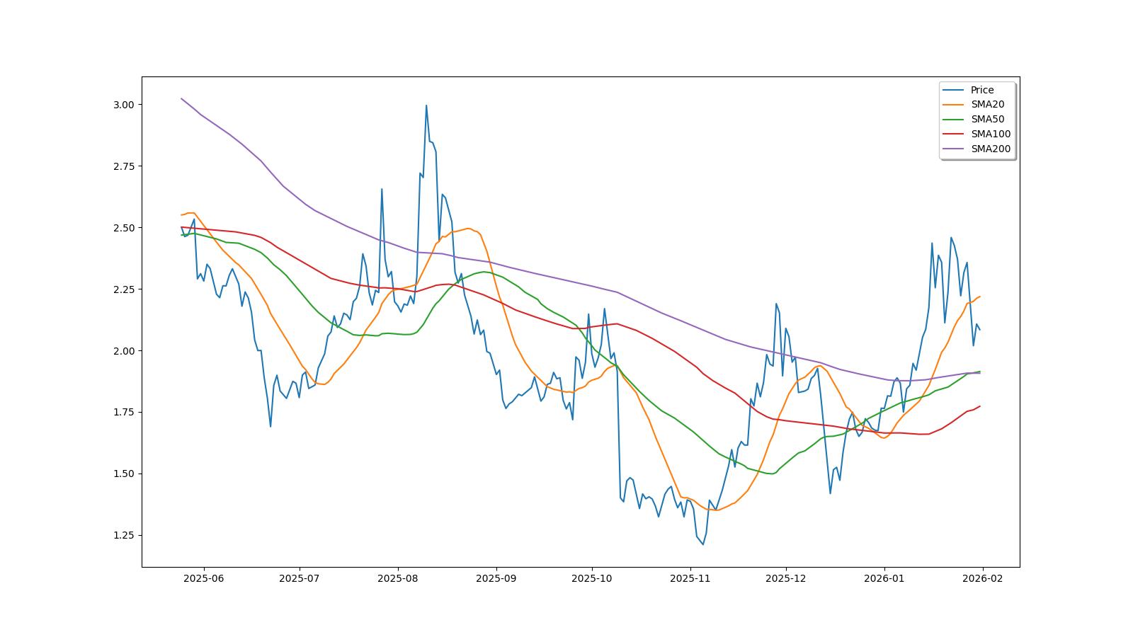 Santos FC Fan Token Simple Moving Averages