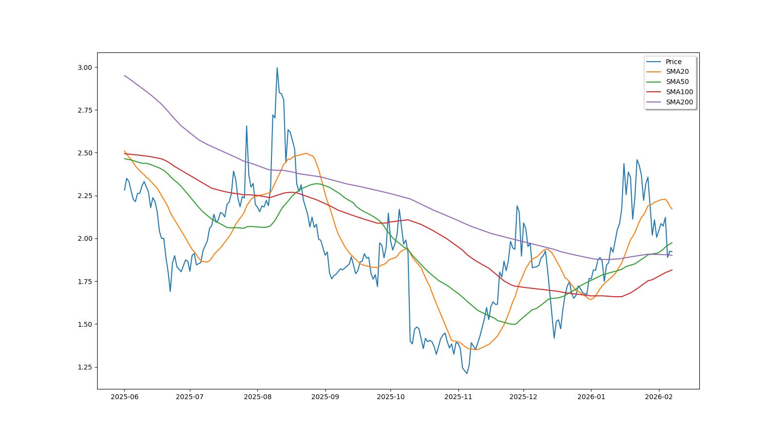 Santos FC Fan Token Simple Moving Averages
