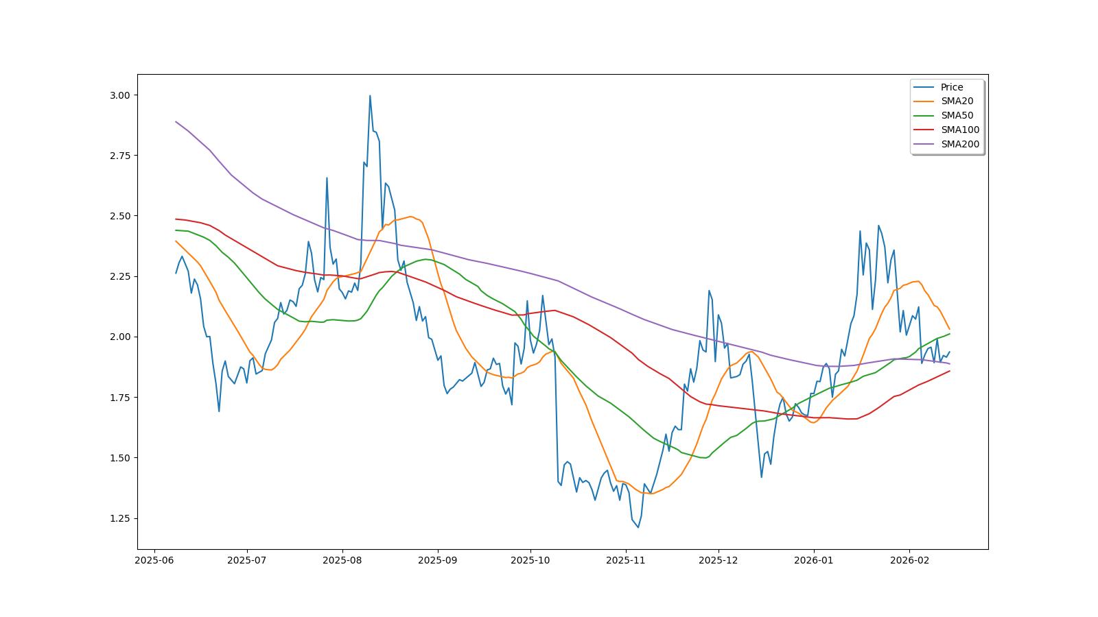 Santos FC Fan Token Simple Moving Averages