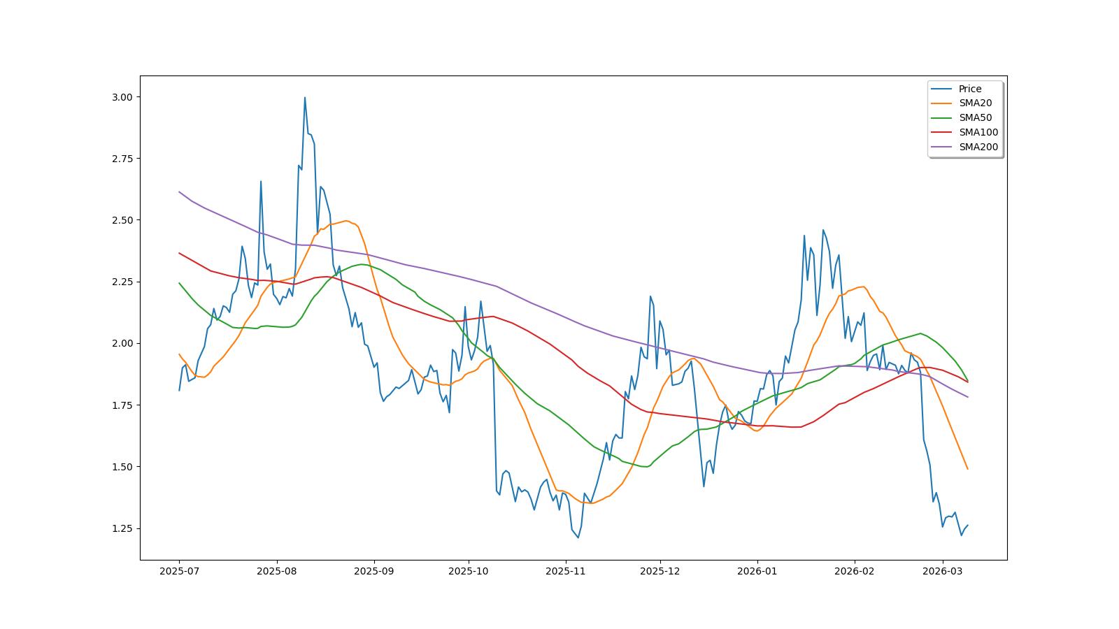 Santos FC Fan Token Simple Moving Averages
