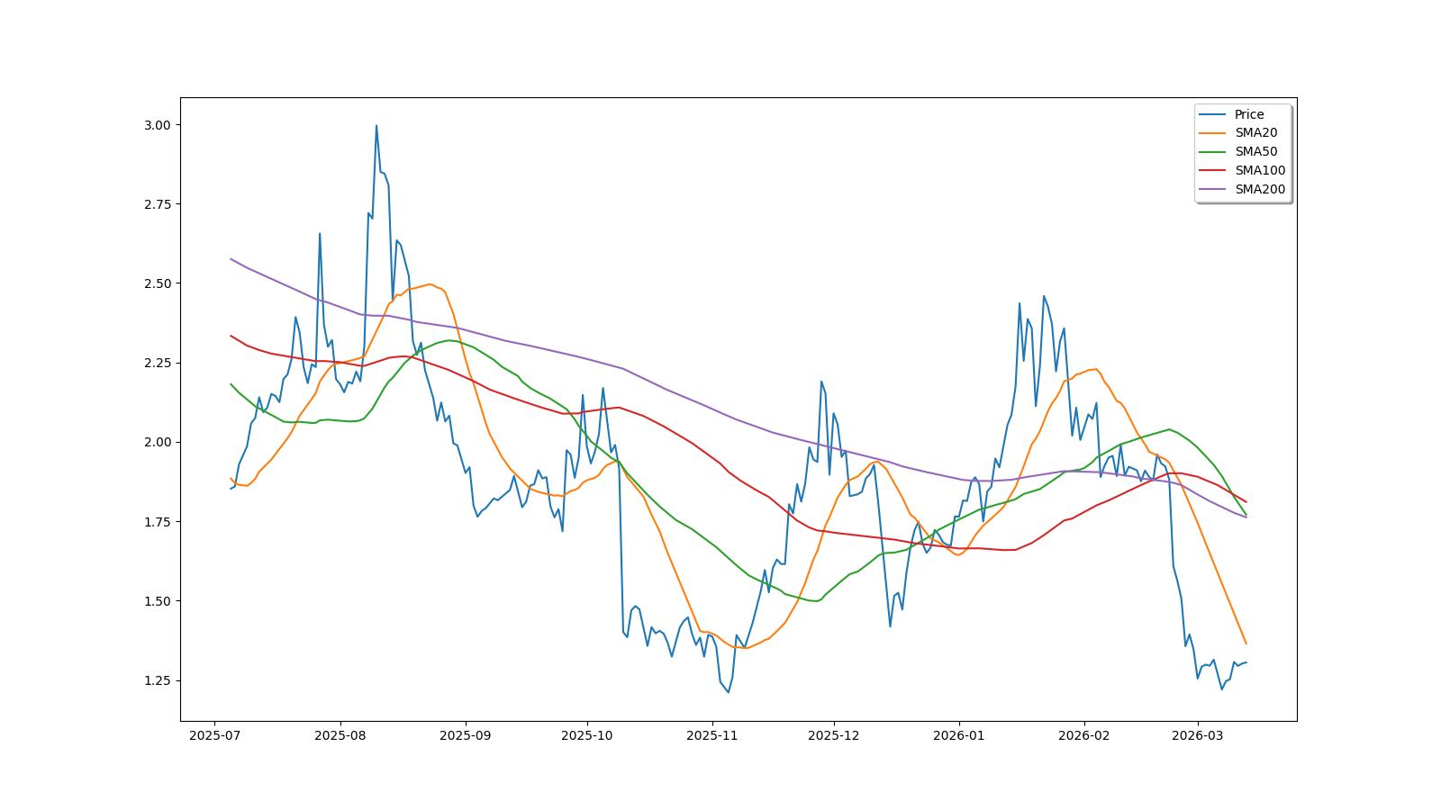 Santos FC Fan Token Simple Moving Averages