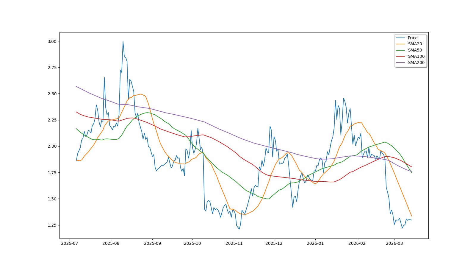 Santos FC Fan Token Simple Moving Averages