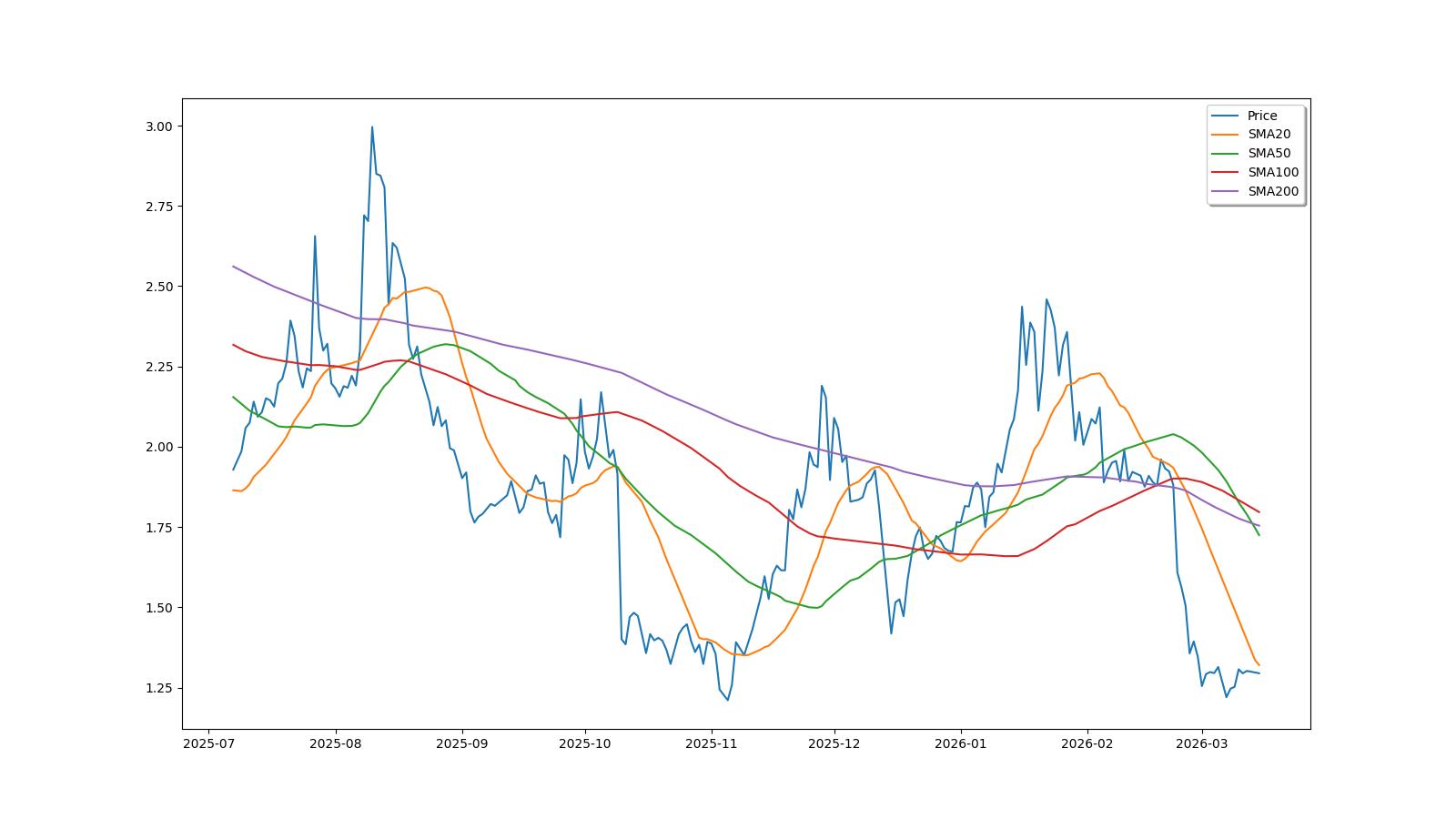 산투스FC Simple Moving Averages