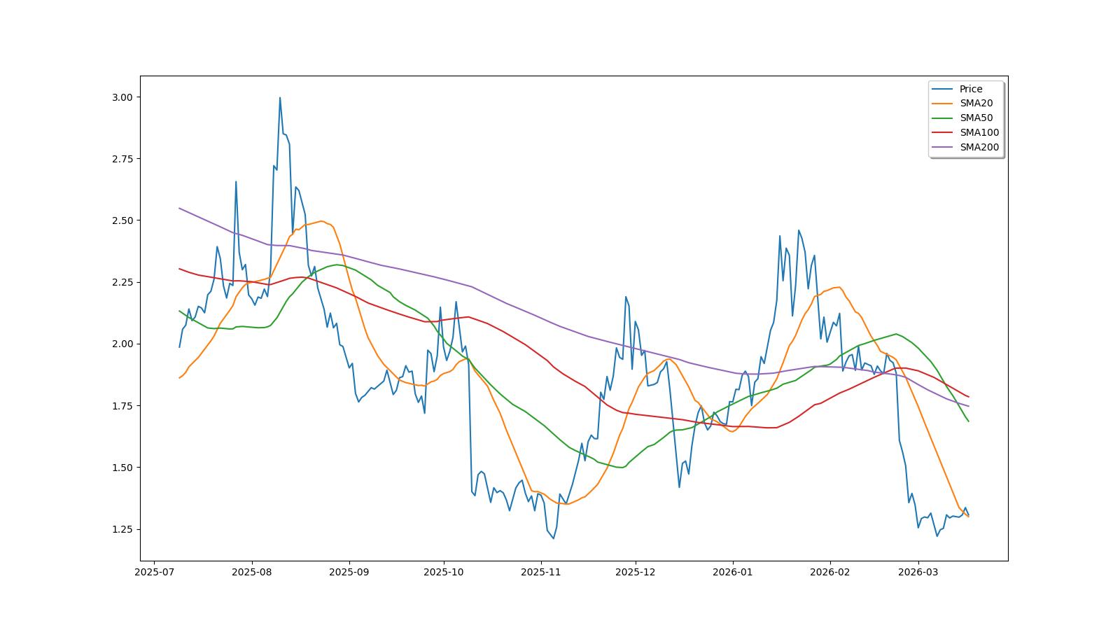 Santos FC Fan Token Simple Moving Averages