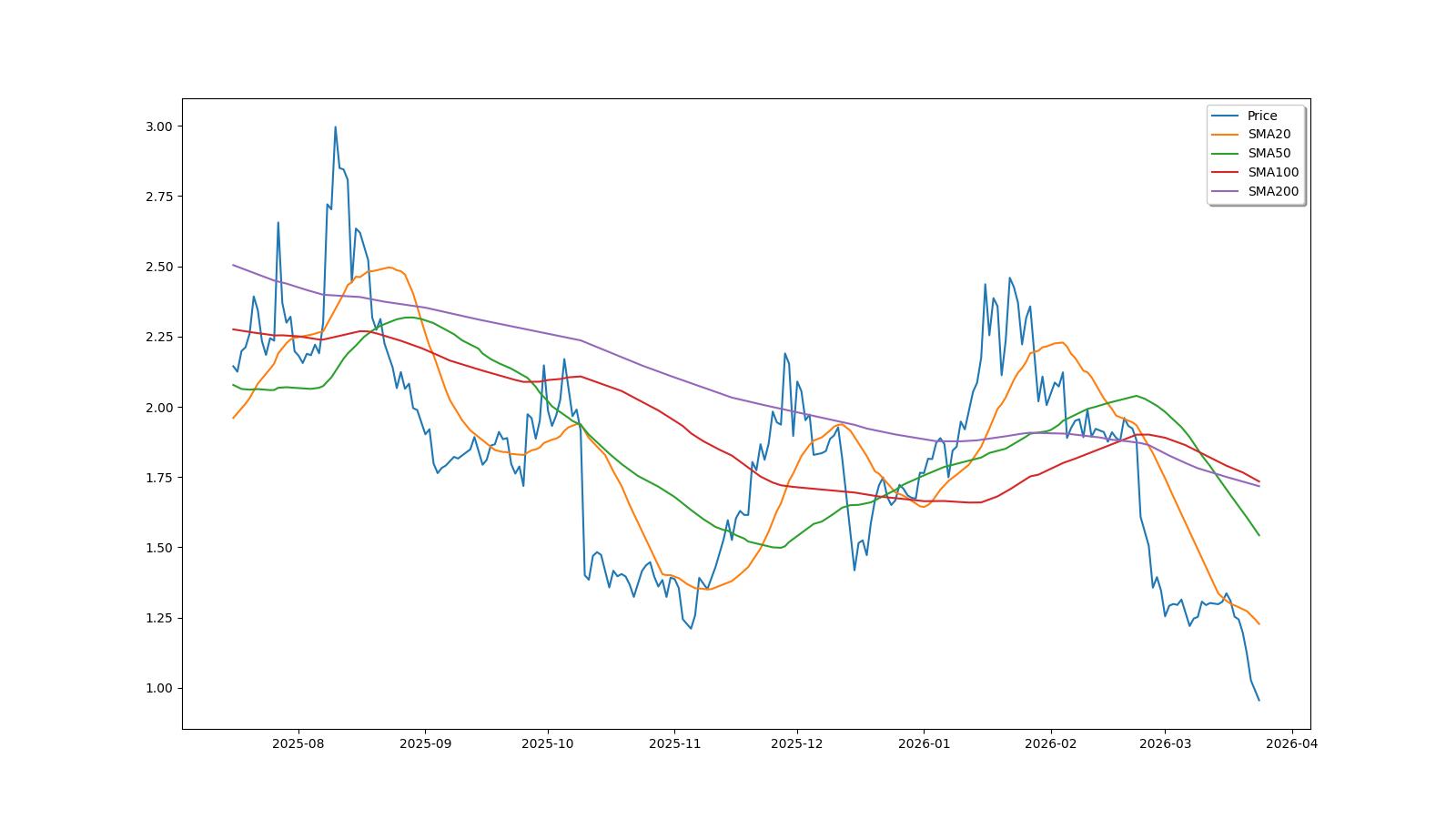 Santos FC Fan Token Simple Moving Averages