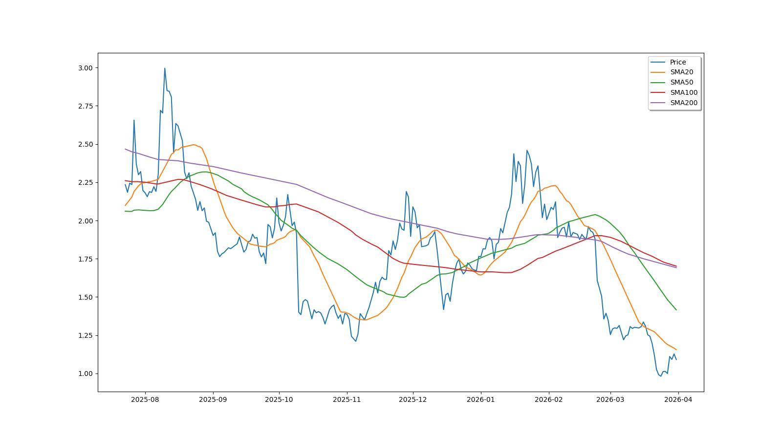 Santos FC Fan Token Simple Moving Averages