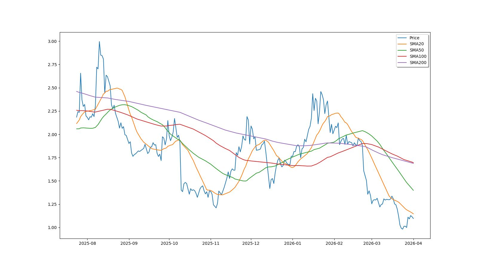 Santos FC Fan Token Simple Moving Averages