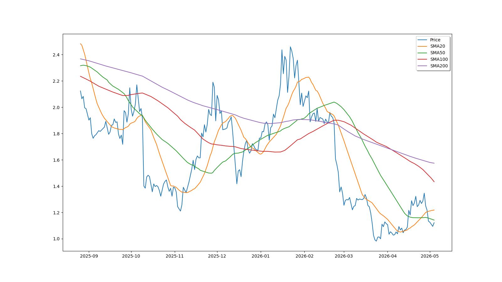 Santos FC Fan Token Simple Moving Averages