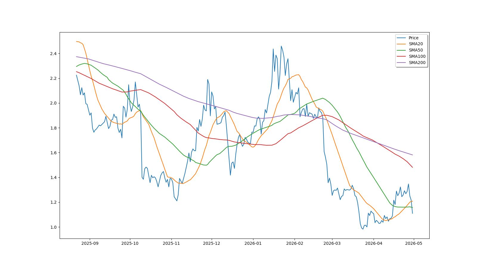 Santos FC Fan Token Simple Moving Averages