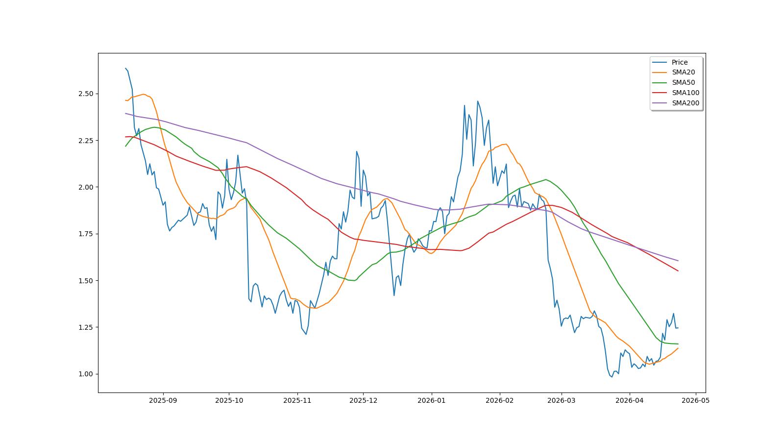 Santos FC Fan Token Simple Moving Averages