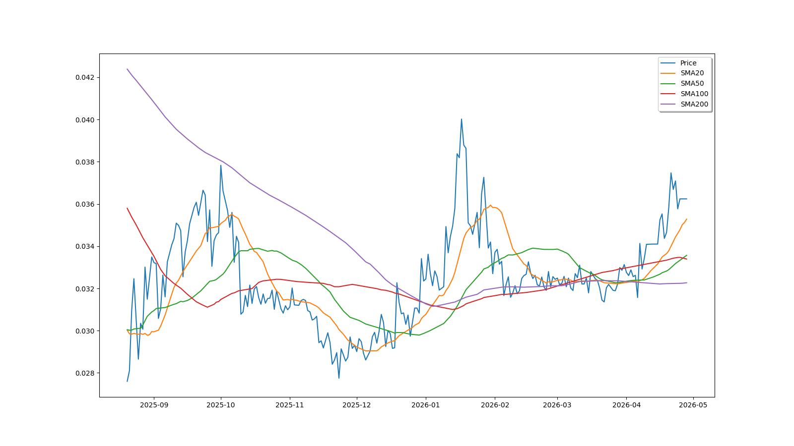 Sao Paulo FC Fan Token Simple Moving Averages