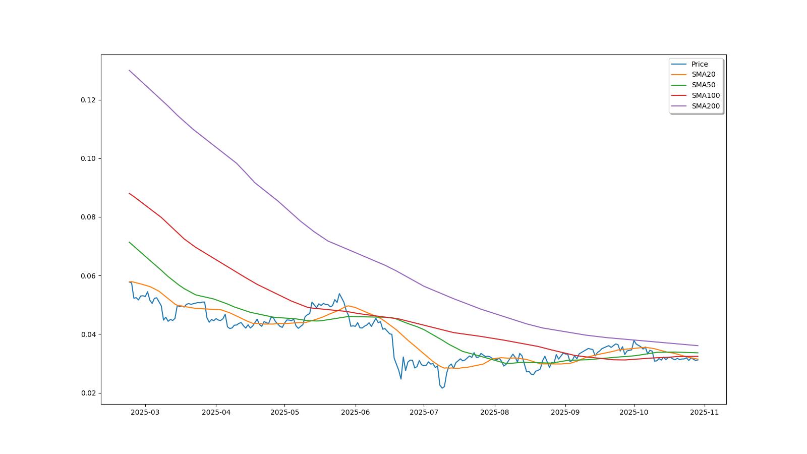 Sao Paulo FC Fan Token Simple Moving Averages