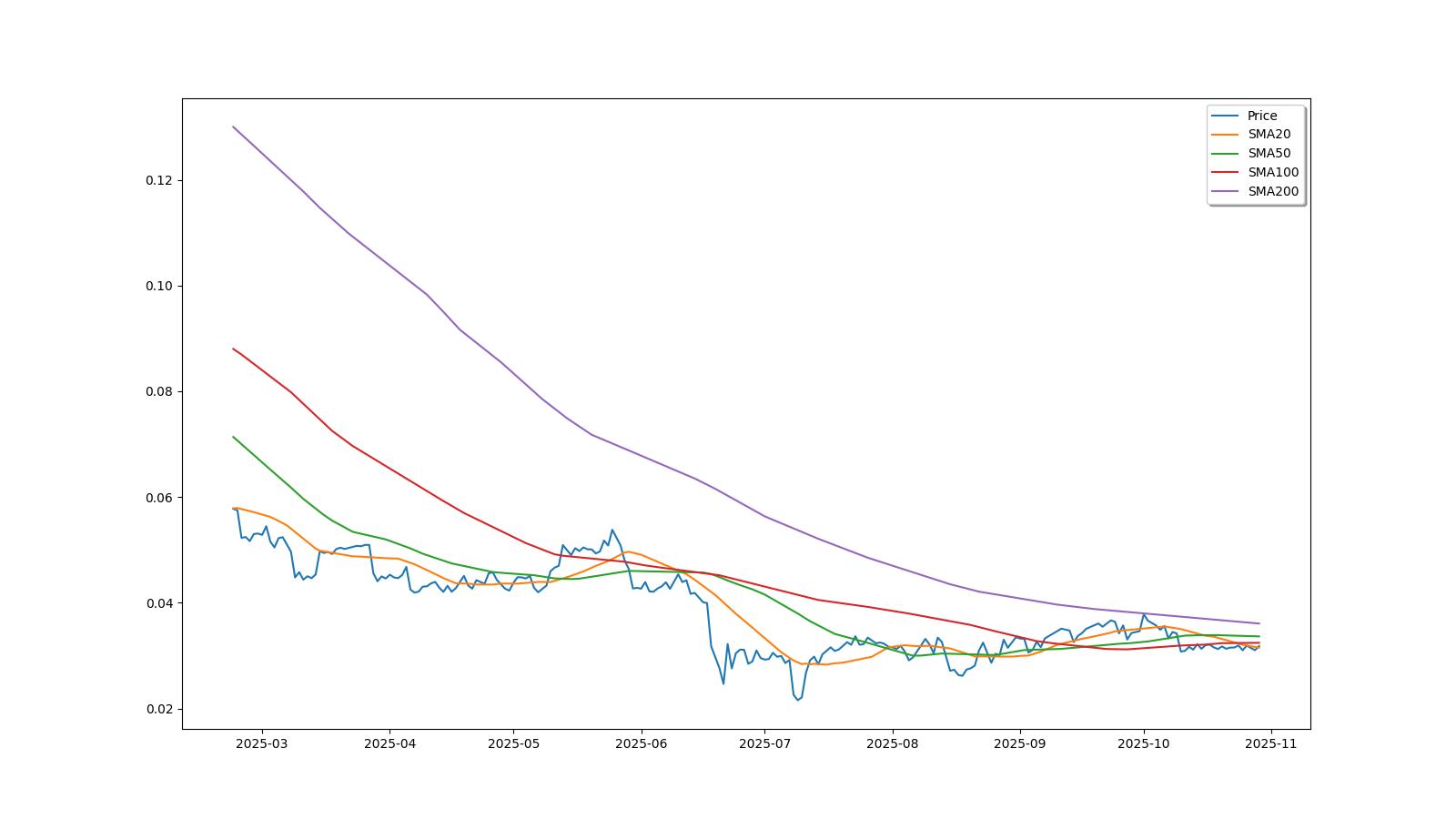 Sao Paulo FC Fan Token Simple Moving Averages