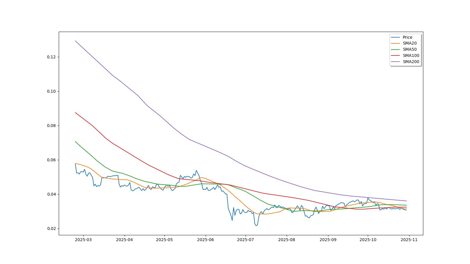 Sao Paulo FC Fan Token Simple Moving Averages