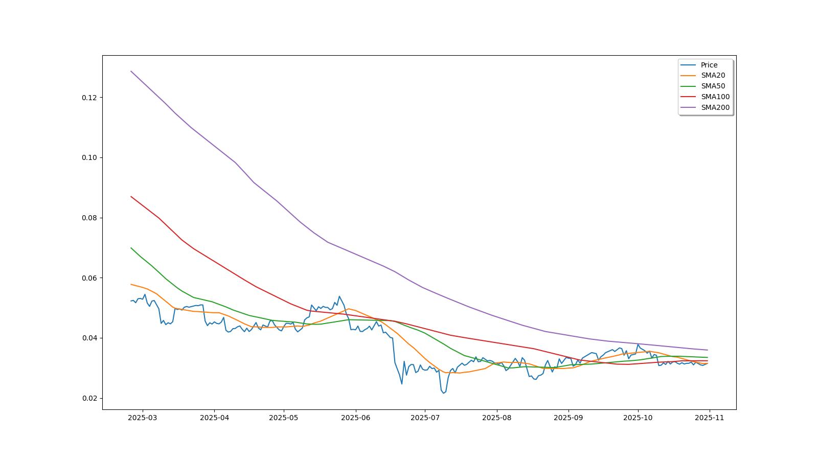 Sao Paulo FC Fan Token Simple Moving Averages