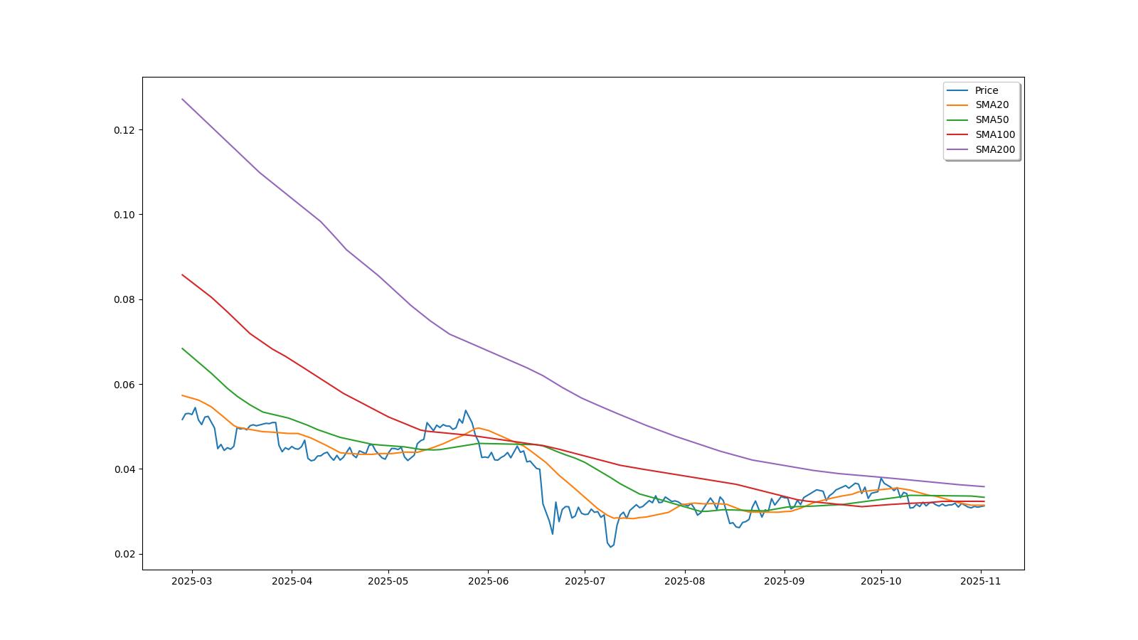 Sao Paulo FC Fan Token Simple Moving Averages