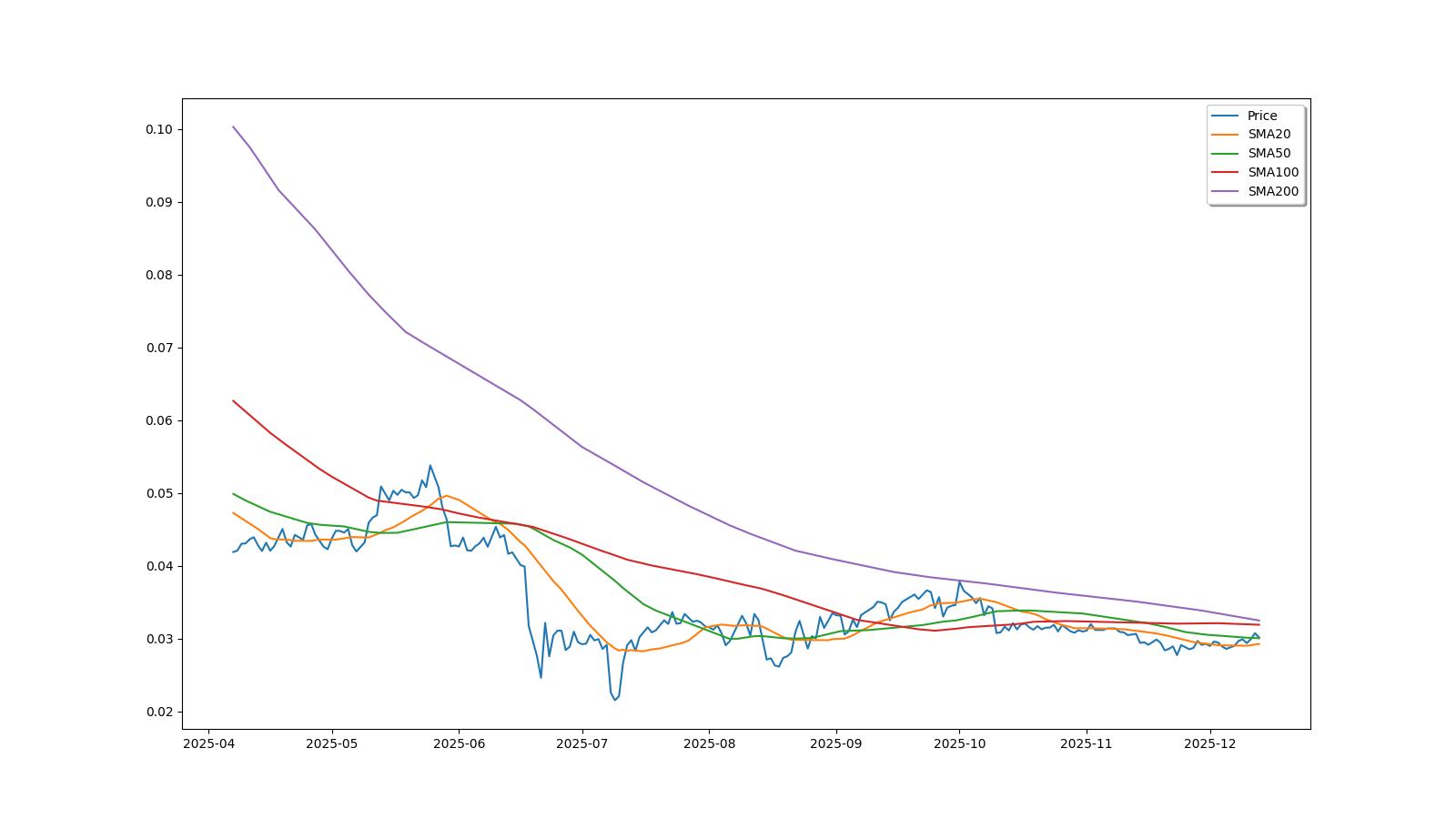 Sao Paulo FC Fan Token Simple Moving Averages
