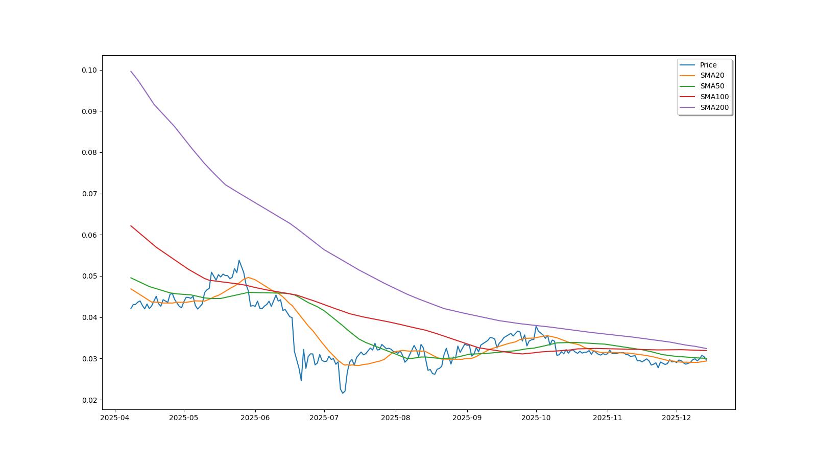 Sao Paulo FC Fan Token Simple Moving Averages