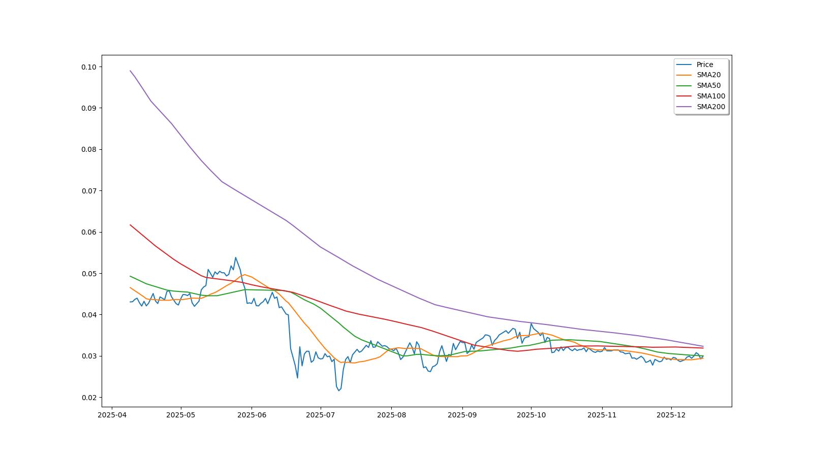 Sao Paulo FC Fan Token Simple Moving Averages