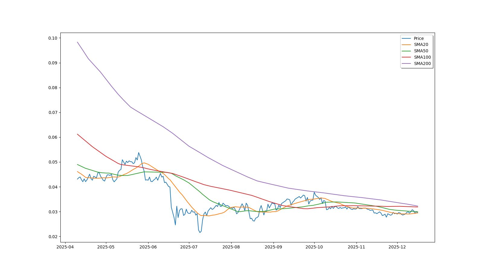 Sao Paulo FC Fan Token Simple Moving Averages