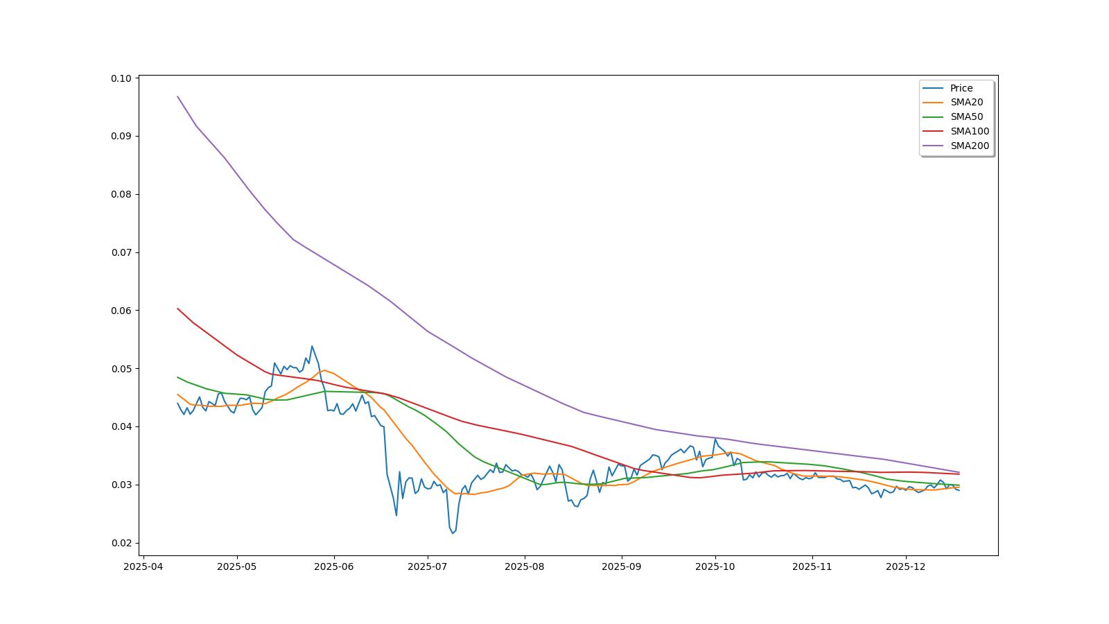 Sao Paulo FC Fan Token Simple Moving Averages