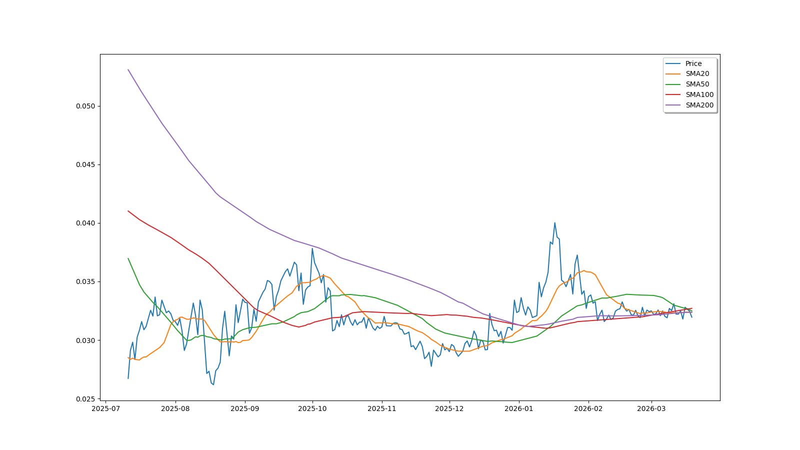 Sao Paulo FC Fan Token Simple Moving Averages