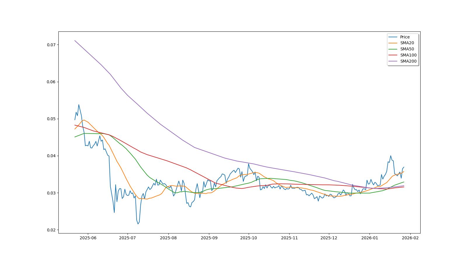 Sao Paulo FC Fan Token Simple Moving Averages