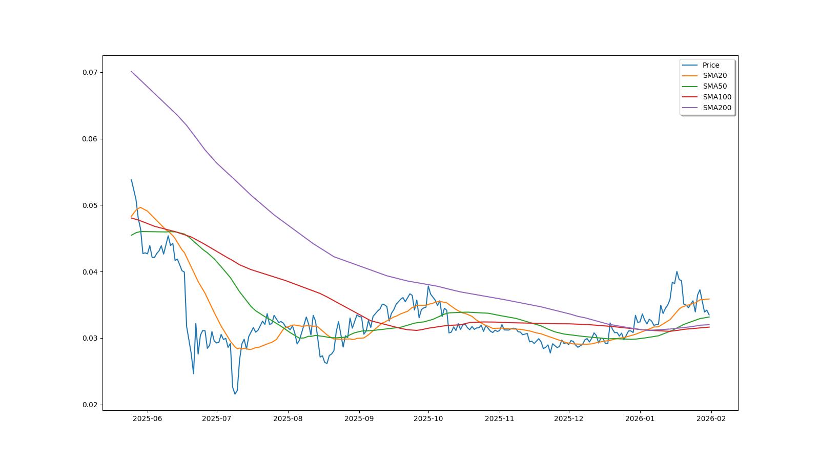 Sao Paulo FC Fan Token Simple Moving Averages