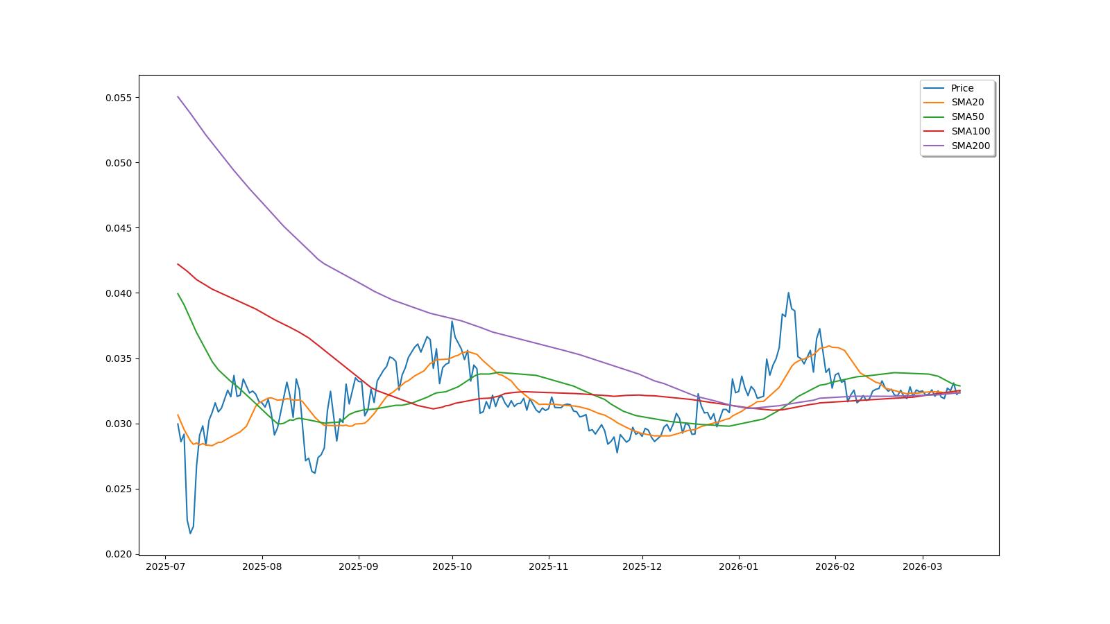 Sao Paulo FC Fan Token Simple Moving Averages